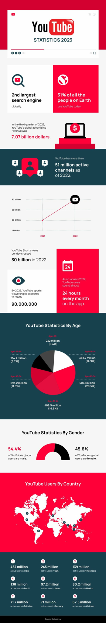 Youtube Statistics - Piktochart