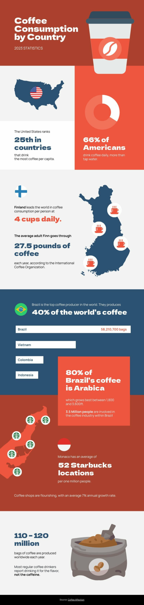 Coffee Consumption by Country - Piktochart