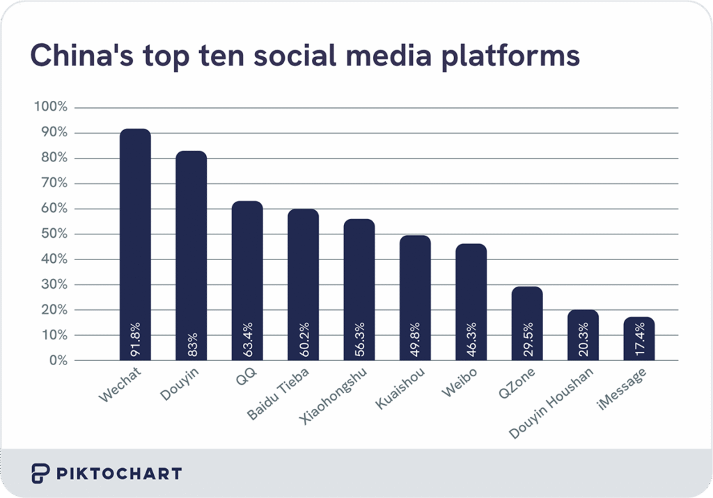 Most Popular Social Media Apps in 2025 | Piktochart