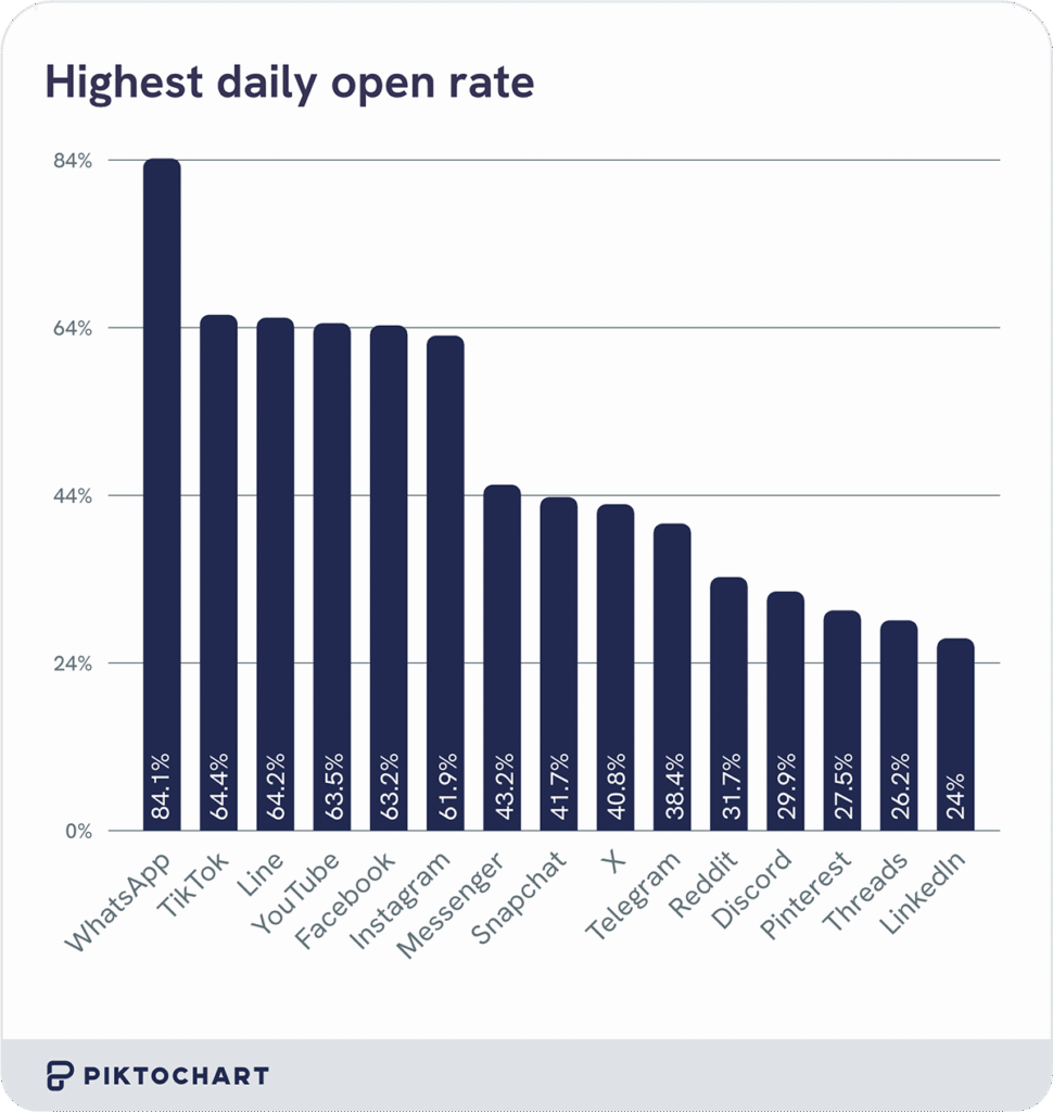 Most Popular Social Media Apps in 2025 | Piktochart