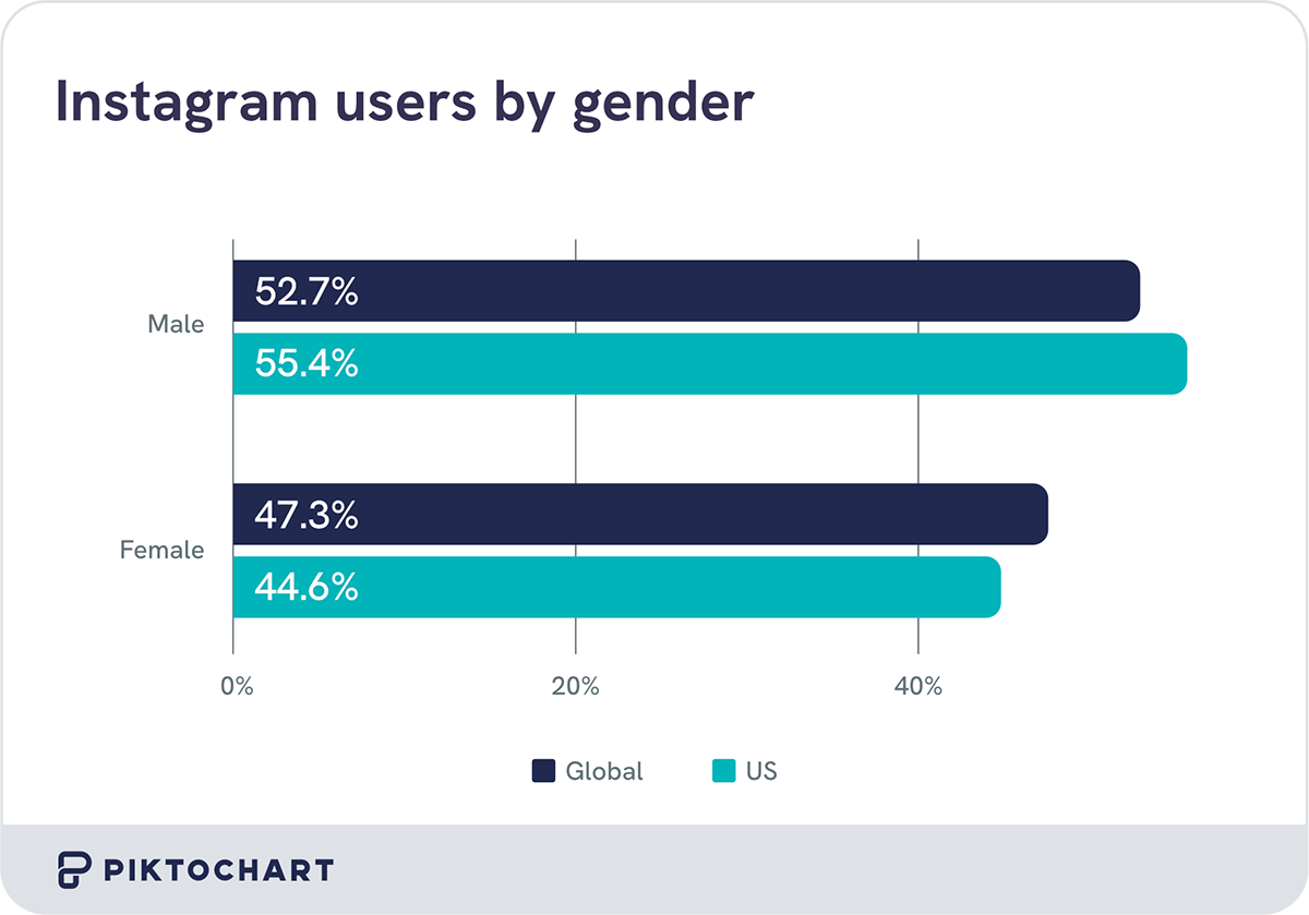 Social Media Demographics 2025 | Piktochart