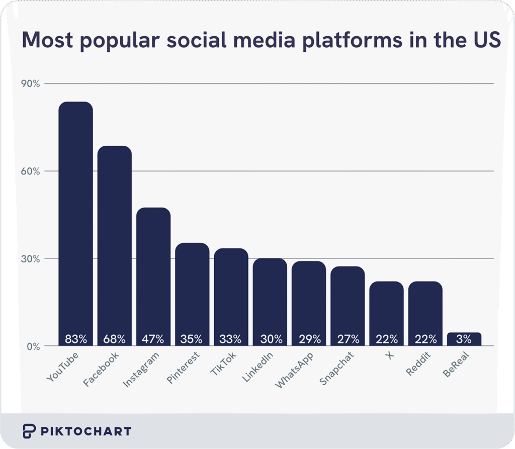 Most Popular Social Media Apps in 2025 | Piktochart