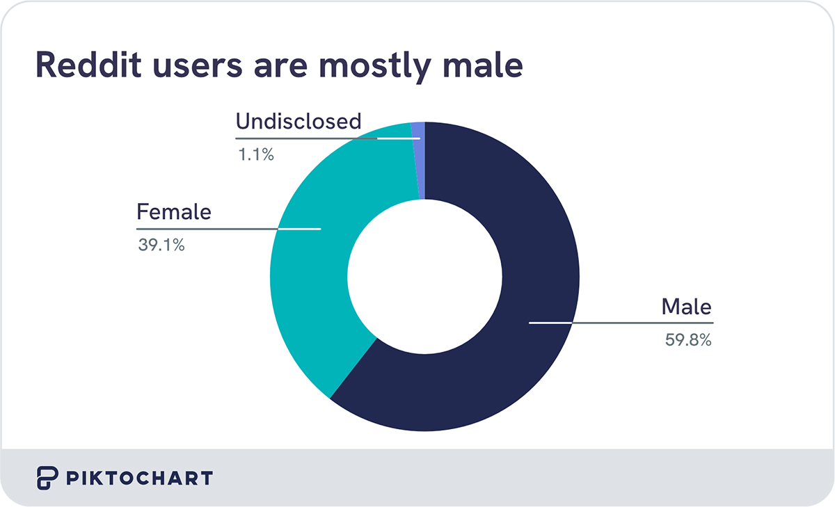 Social Media Demographics 2025 | Piktochart